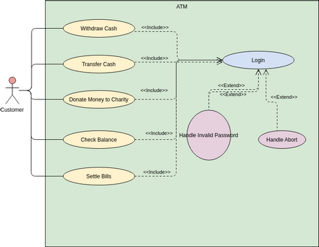 ATM | Visual Paradigm User-Contributed Diagrams / Designs